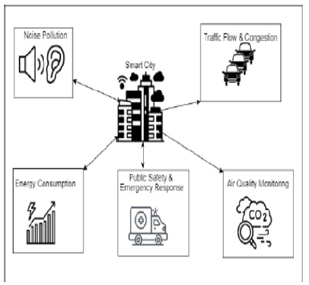 Enhancing Smart City Infrastructure: An Iot-Integrated System Approach ...