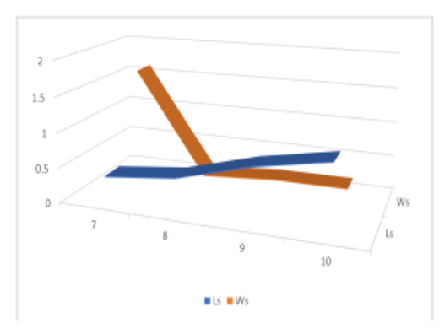 An Infinite Capacity Single Server Markovian Queueing System With ...