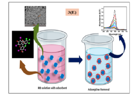 RSM-CCD Modeling and Optimization for Adsorptive Removal of Rose Bengal ...