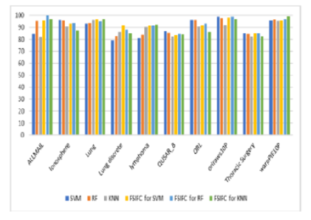 Feature Selection in High Dimension Datasets using Incremental Feature Clustering