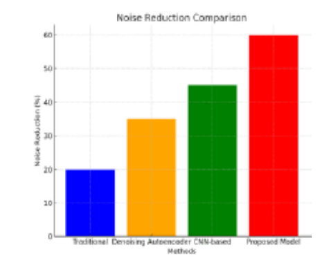 Enhancing Low-Light Medical Imaging through Deep Learning-Based Noise Reduction Techniques