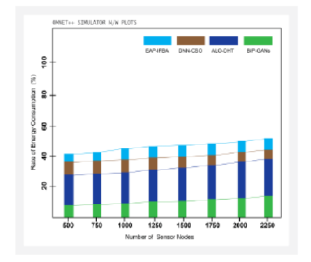 Robust AI Based Bio Inspired Protocol using GANs for Secure and Efficient Data Transmission in ...
