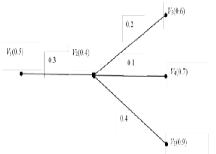 Distance Degree Sequence and Distance Neighborhood Degree Sequence of ...