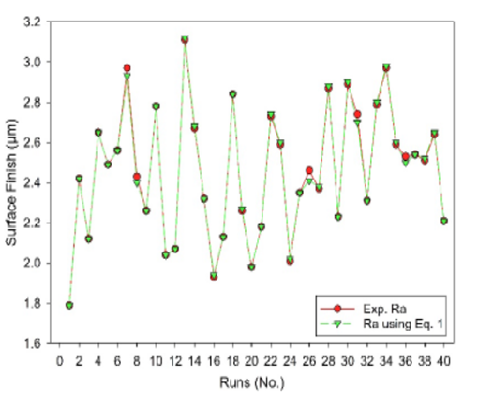 Effects of Coated Carbide Insert on Surface Finish of Multiple Hardened ...