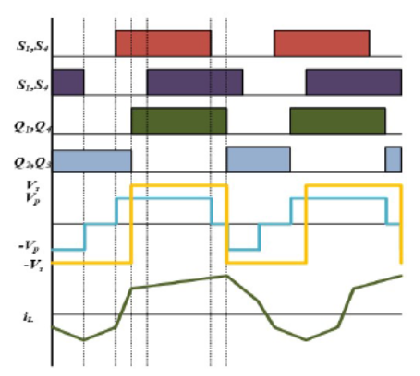Implementation of Single-Phase Shift (SPS) and Extended Phase Shift (EPS) for Dual Active Bridge ...