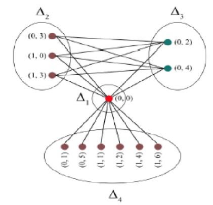 Chromatic M-polynomial of Mobius Function Graphs of Product Groups