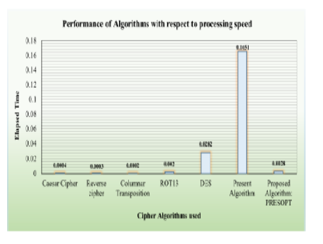 Developing an Encryption Method with a Comparative Algorithmic Approach of Lightweight Block ...