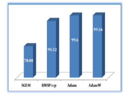 A Comparative Study of Optimization Techniques in Deep Learning Using ...