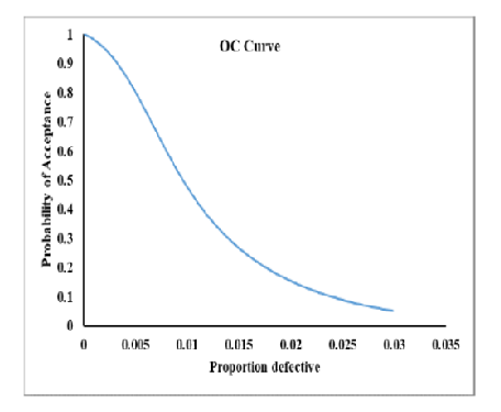 Designing of Skip Lot Sampling Plan using Single Sampling Plan by ...