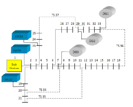 Network Reconfiguration based Simultaneous allocation of DGs and EVCSs for Enhancing the Voltage ...