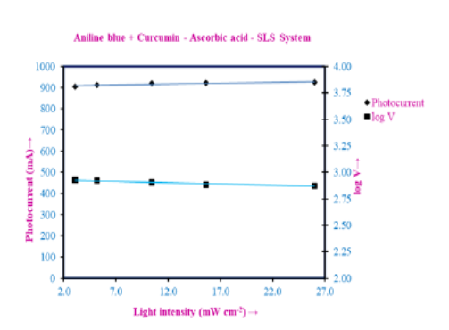 Fabrication of Photogalvanic Cell Composed with Natural and Synthetic ...