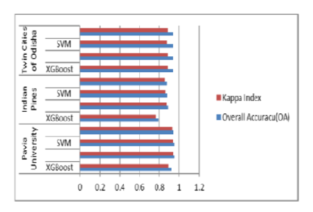 Comparative Analysis of Machine Learning and Deep Learning Models for LULC Classification using ...