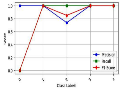 Improved Attack Classification and Reduced Misclassification in Cloud Security with Multi-Class ...