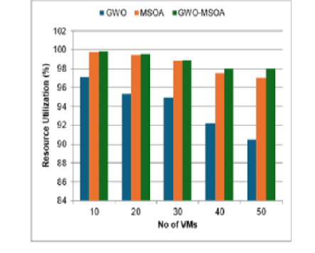 A Hybrid Model of Gray Wolf Optimization (GWO) and Modified Sunflower Optimization Algorithm ...