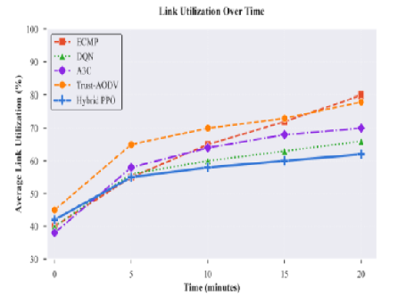 Hybrid Proximal Policy Optimization based Adaptive Link Load Balancing with INT in Secure SDN ...