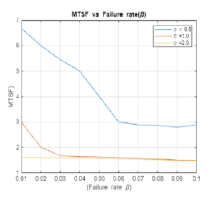 The Stochastic Reliability Modeling of a Centrifugal Pump of a ...