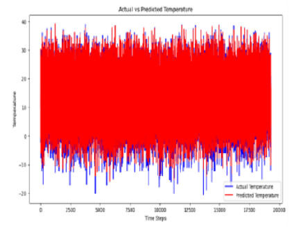 Deep Learning and NWP: An Evaluation for Accurate Weather Forecasting