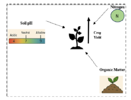 Predictive Crop Yield Modeling and Soil Quality Classification using ...