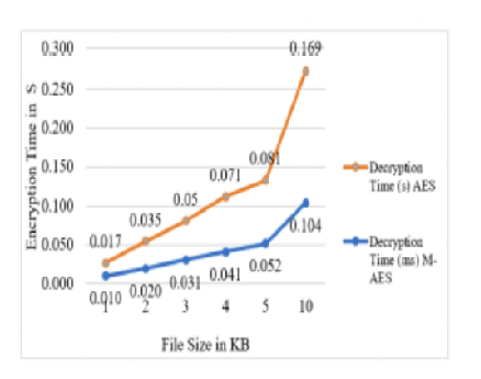 A Lightweight, Energy-Efficient Modified AES Algorithm for Real-Time IoT Applications