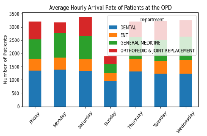 Predicting Patient Arrival Rates in Outpatient Department to Optimize ...