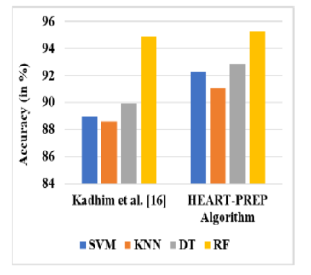 HEART-PREP: Holistic Ensemble-based Algorithm for Robust Transformation ...