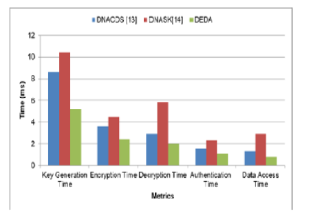 Ensuring Authentic Access in Cloud Computing: Introducing DNA-Based Encrypted Data ...