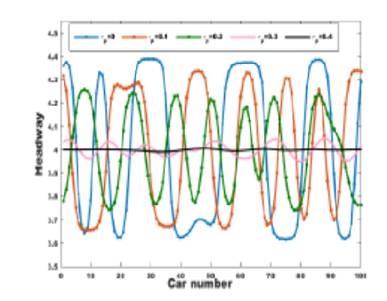 Traffic Jerk Effect From Non-motor Automobiles and Velocity Prediction ...