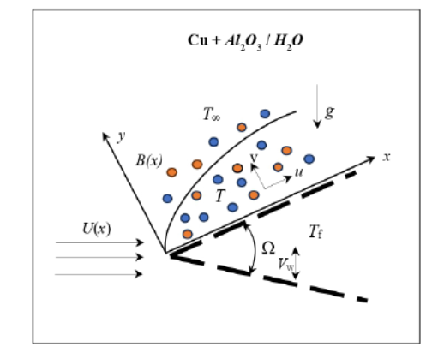 MHD Flow of Cu–Al2O3/Water Hybrid Nanofluid past a Porous Wedge with ...