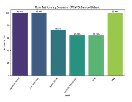 IoT Botnet Detection: A Comparative Performance Analysis of Various ML ...