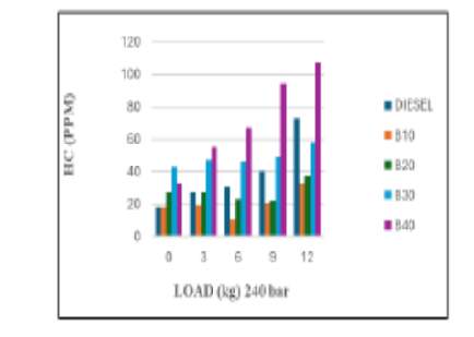 Effect of Fuel Injection Pressure Variations on Engine Performance ...