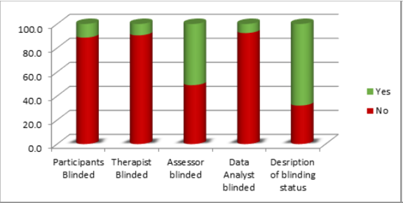 Blinding Induced Risk of Bias in Randomized Controlled Trials of ...