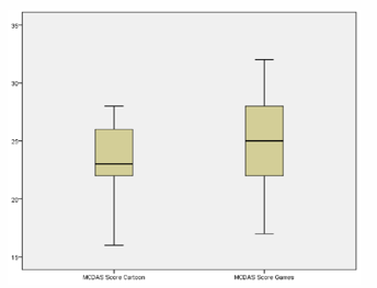 Effectiveness of two audio visual distractions for paediatric patients ...