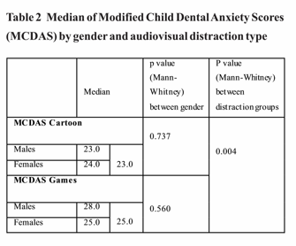 Effectiveness of two audio visual distractions for paediatric patients ...